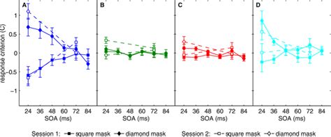 Signal Detection Theory S Criterion C As Measure For Response Biases In Download Scientific