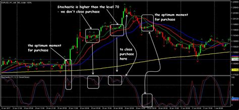 The Alligator Indicator Or How To Catch Profit By Means Of The Predator