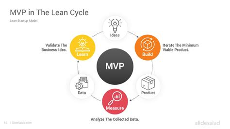 Minimum Viable Product Powerpoint Template Designs Slidesalad