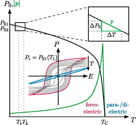 Schematic Of The Spontaneous Polarization Temperature P S − T Of Fe