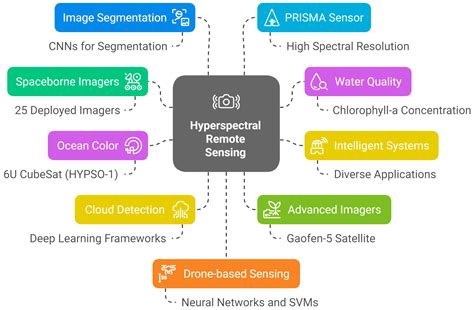 Modern Trends And Recent Applications Of Hyperspectral Imaging A Review