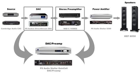 What Does A Preamp Do For Home Audio