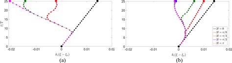 Horizontal Component Of The Lagrangian Mean Trajectory Of Particle With Download Scientific