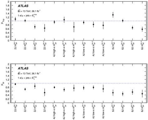 Normalization Factors μ Top And μ W Of The Top And W þ Jets Backgrounds