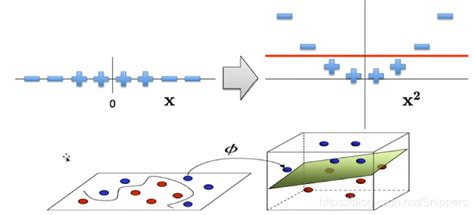 Svm支持向量机实例展示用支持向量机实现一个分类的案例提交案例的数据集 Csdn博客