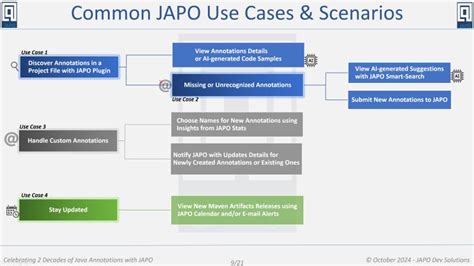 Japo Dev Solutions On Linkedin Java Annotations Searchengine Devtools Ai