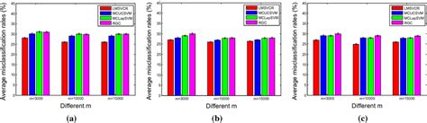 Average Misclassification Rates For Download Scientific Diagram