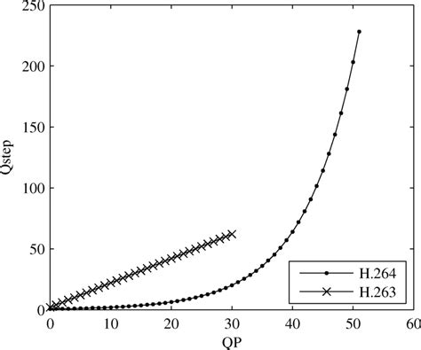 quantization step size versus quantization parameter download
