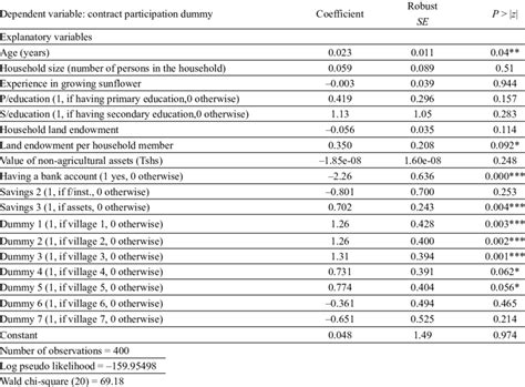 Logit Weighted Estimation Of Propensity Score Download Scientific