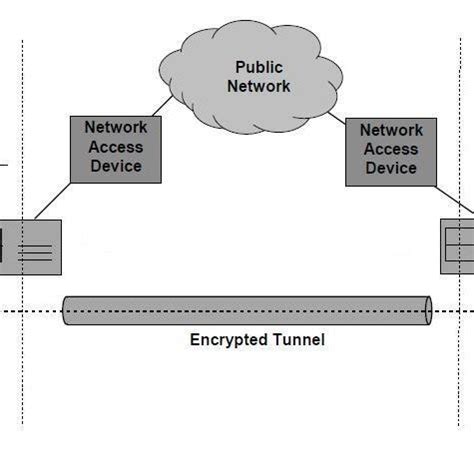 1 IPSec Tunnel Between Two LANs Over The Public Internet 7 Download Scientific Diagram