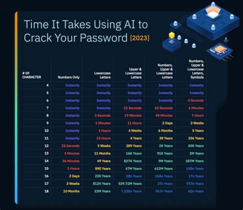 How Long Will It Take Ai To Guess Your Password How To Create The Right Passwords News Am