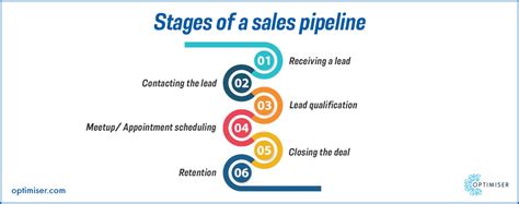 Guide To Crm Sales Pipeline Its Stages And Advantages Optimiser