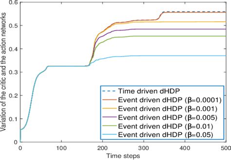Online Reinforcement Learning Control By Direct Heuristic Dynamic Programming From Time Driven