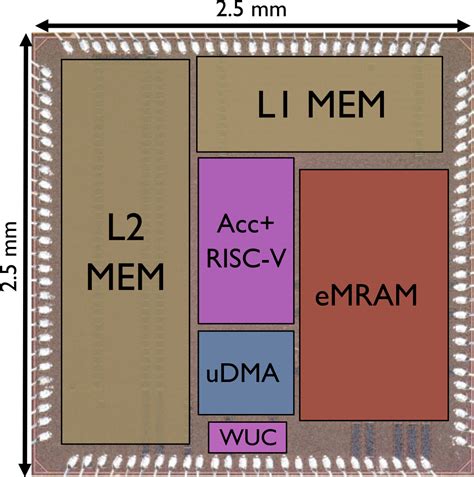 Heterogeneous Multi Core System On Chips For Ultra Low Power Machine Learning Application At The