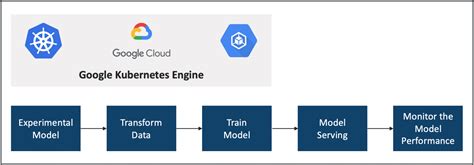 What Is Vertex AI And How Can We Create Kubeflow Pipeline In Vertex AI Blog Miracle
