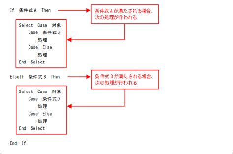Excel Vba：条件分岐処理のネストを読みやすくするための工夫｜plus 1 Excel