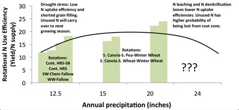 Nitrogen Use Efficiencies For Alternative Wheat Crop Rotations In Download Scientific Diagram