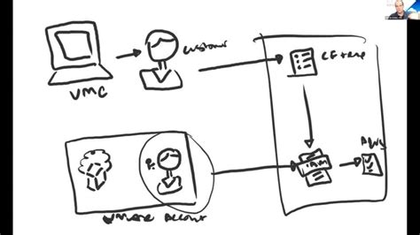 Satya Shrestha On Linkedin Vmware Aws Vmc Vmc Hcx Migration Nativeawsintegration