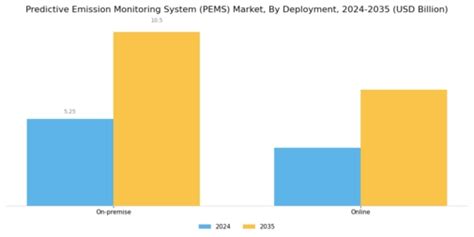 Predictive Emission Monitoring System Pems Market Size Share Forecast 2035 Mrfr