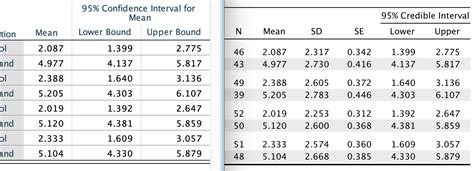 Credible Vs Confidence Intervals For The Mean Forum