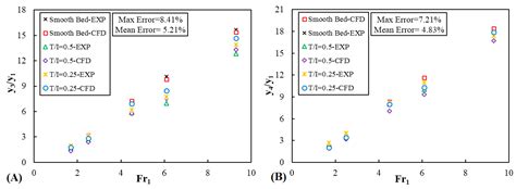 Numerical Simulations Of The Flow Field Of A Submerged Hydraulic Jump Over Triangular