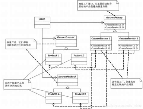 创建型模式：工厂方法模式、抽象工厂模式、建造者模式、原型模式适配器模式单例模式工厂方法模式抽象工厂模式哪个不属于创建型模式 Csdn博客
