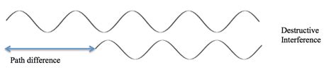 Explain Phase Difference And Path Difference