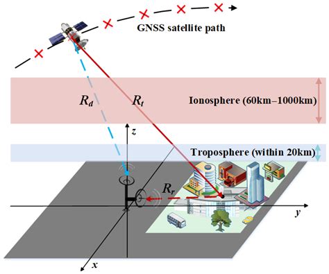 Remote Sensing Free Full Text A Two Step Phase Compensation Based Imaging Method For Gnss