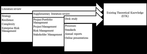 Summary Of Existing Theoretical Knowledge Download Scientific Diagram
