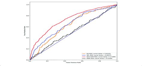 Performance Comparison Of The Four Methods Ed Spl Rwr And N2a Svm
