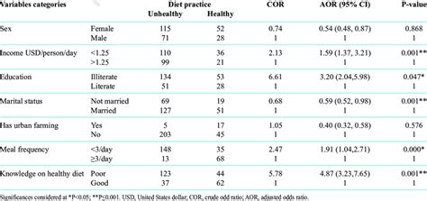 Binary And Multivariate Analysis Findings Of Factors Associated With Download Scientific
