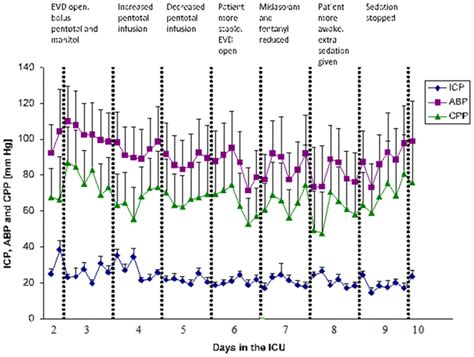 Icp Map And Cpp Mean Sd Every Four Hours During Day 2 To 10 In The Download Scientific