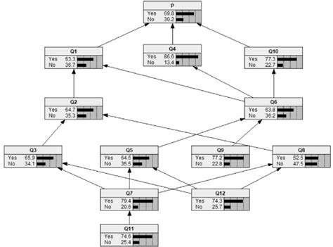 Safety Risk Fuzzy Bayesian Network Model In Segment 2 Download Scientific Diagram