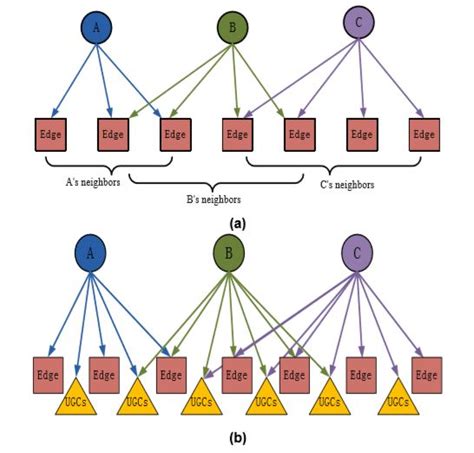 Community Detection In Social Networks