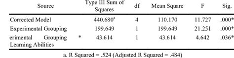 The Two Way Analysis Of Covariance On The Tests Conducted Download