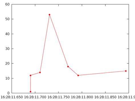 Time Gnuplot With 6 Second Stack Overflow