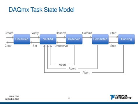 Ppt Daqmx Powerpoint Presentation Free Download Id2816089