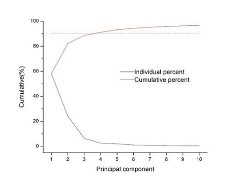 Scree Plot Of Cumulative And Individual Percentages Of The First 10 Pca
