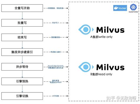 基于milvus的向量搜索实践（三） 知乎