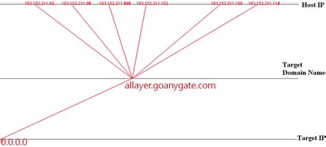 The Botnet Built In Testbed Download Scientific Diagram