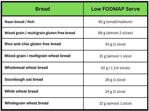 Low Fodmap Bread Your Guide To The Best Low Fodmap Bread Options