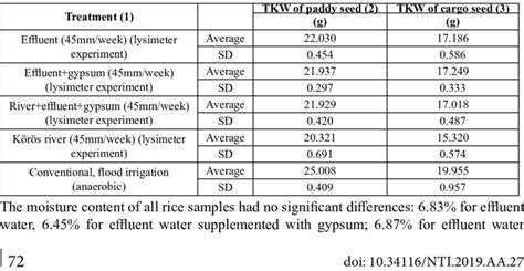 Thousand Kernel Weight Of Paddy And Cargo Seeds Of Rice Developed With Download Scientific