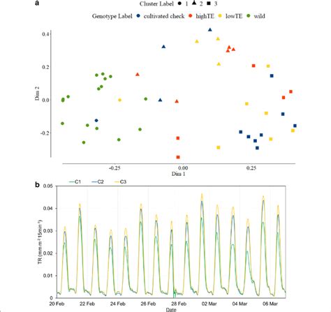 A Genotypic Clusters Obtained Through Random Forest Clustering Are Download Scientific Diagram