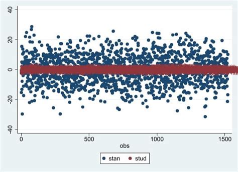 Postestimation On Weighted Data Rstata
