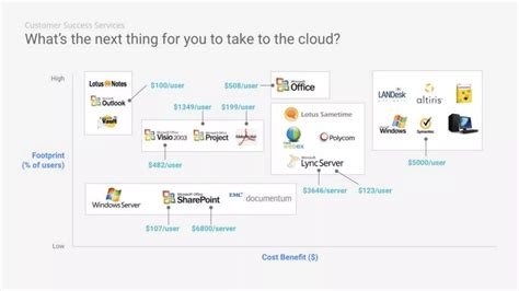 Digital Transformation Best Practices Ppt