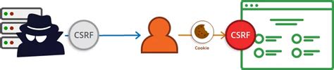 Cross Site Request Forgery Csrf Explanation With An Example And Fixes
