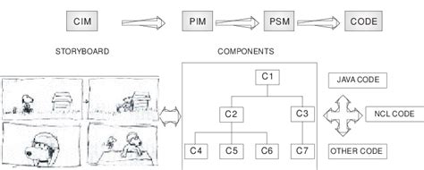 2 arquitetura do modelo storytocode download scientific diagram