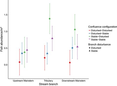 Results From A Generalised Linear Mixed Effects Model Showing A