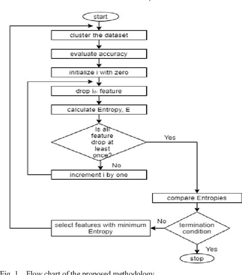 figure 1 from entropy based feature selection for data clustering using k means and k medoids