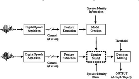 Figure 1 From Two Stage Decision Making Algorithm For Speaker